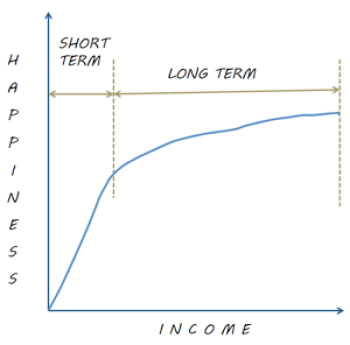 Easterlin paradox - Gestaag rijk worden