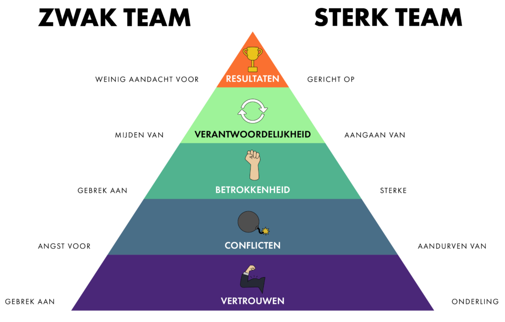 Sterk team versus zwak team - Gestaag rijk worden