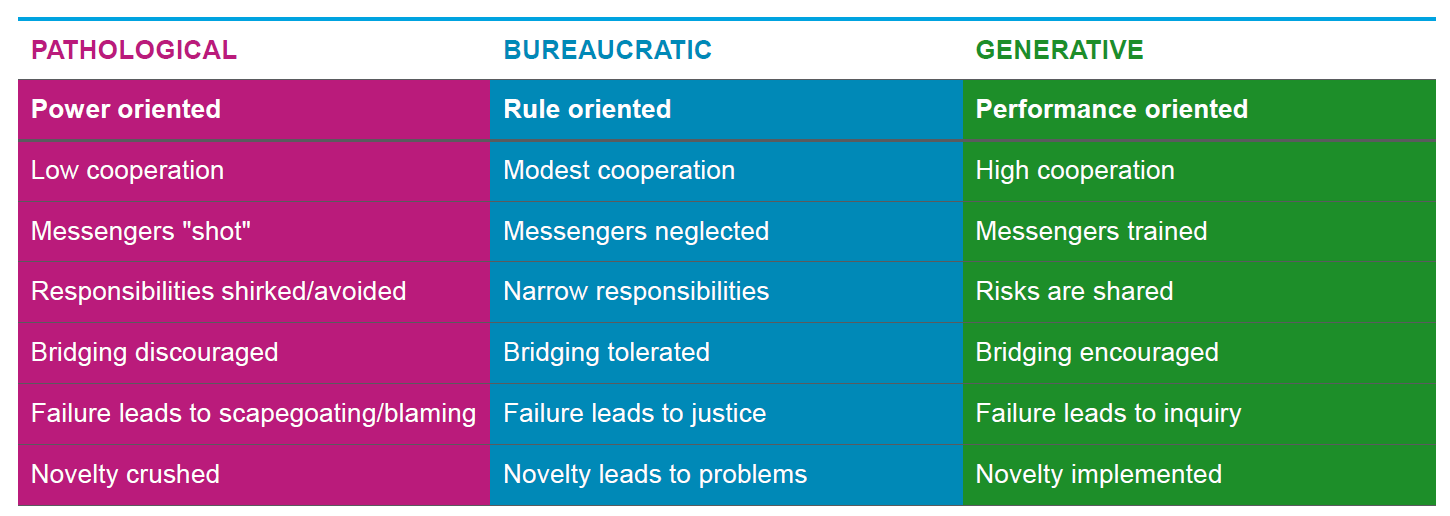 Westrum organisatiemodel - Gestaag rijk worden
